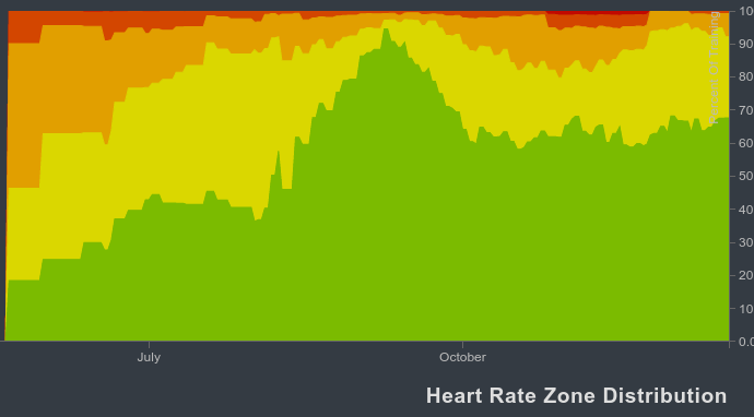 Common misconceptions about MAF and 80/20 – The Nerd Runner